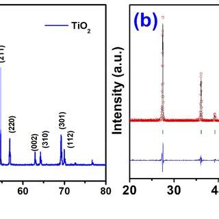 A XRD Pattern Of TiO2 Compound B The Rietveld Refined XRD Pattern Of Download Scientific