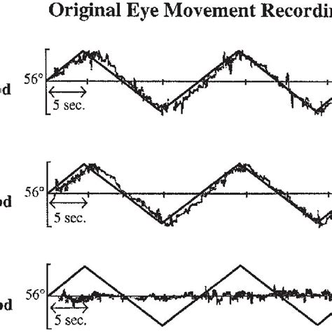 Visual Acuity Measured By Visual Tracking With Different Spatial Download Scientific Diagram