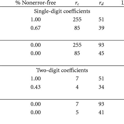 Comparison Of Standard And Optimal Base For A Minimum 73 Db System