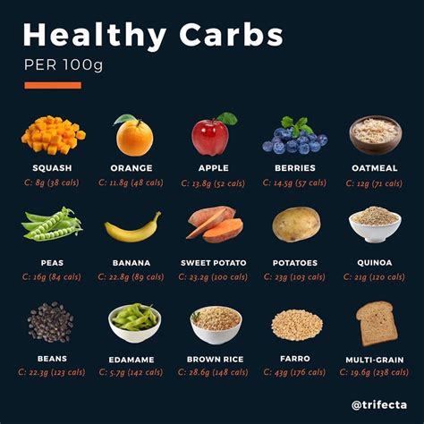 Carbohydrates Cheat Sheet Courtesy Of Muscle And Fitness Facebook