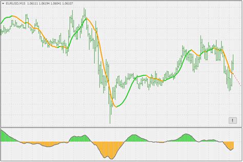 Holts Double Exponential Smoothing Trend Thirdbrainfx