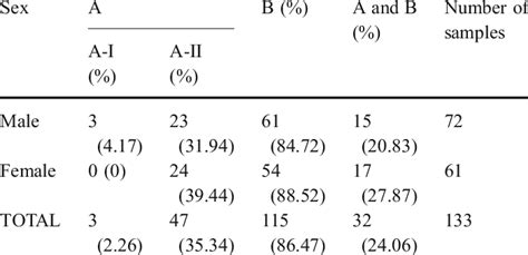 Sex Distribution Of Genotyped G Duodenalis Isolates Download Table
