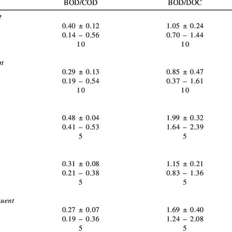 Relation Between Bod Cod And Doc From Data Obtained By Viraraghavan 12 Download Table