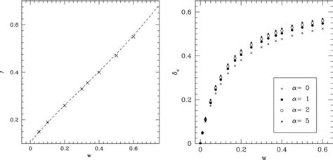 The Left Hand Plot Shows The Behaviour Of γ As A Function Of W With Download Scientific