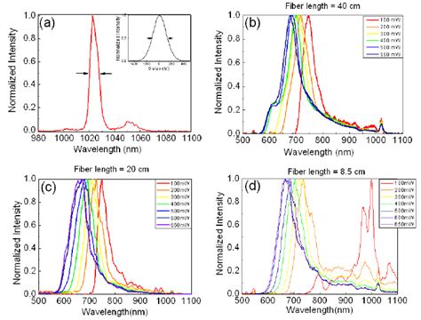 a the output spectrum and auto correlation traces inset of the pump