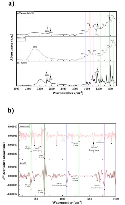 Fourier Transform Infrared Spectroscopy A Ir Spectra Of Thymol And