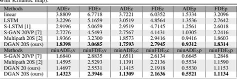 Multi Modal Trajectory Prediction For Autonomous Driving With Semantic Map And Dynamic Graph