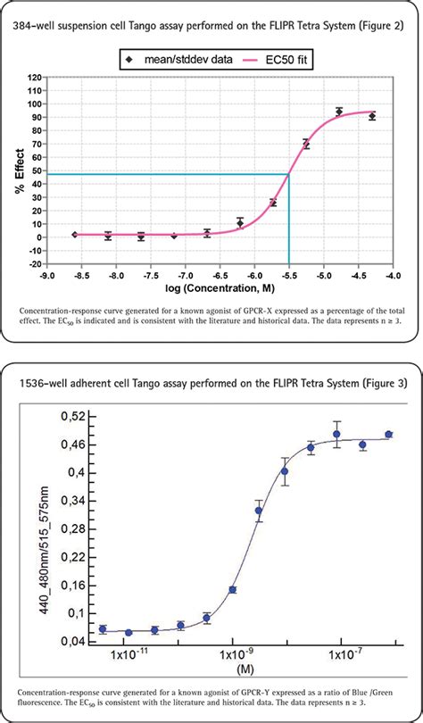 Measuring Gpcr Activity Using The Tango Gpcr Assay On The Flipr Tetra