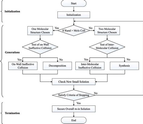 Artificial Intelligence Based Clustering With Routing Protocol For