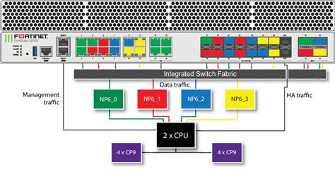 Fortigate 3300e And 3301e Fast Path Architecture Fortigate Fortios