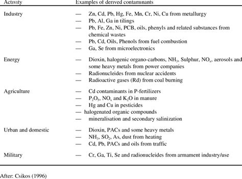 Examples Of Contaminants Derived From Human Activities Download Table
