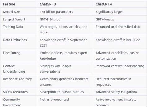 Parth Shukla On Linkedin Chatgpt3 Vs Chatgpt4 🔥 📈 A Comparative
