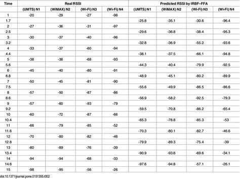 Real And Predicted Rssi Values Download Table