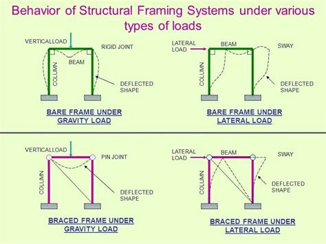 Structural Framing Systems For Loads Engineering Clarified Posted On