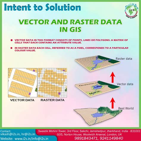 Gis Vector Vs Raster Data Intent To Solution Pvt Ltd Posted On The
