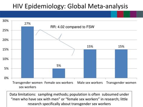 Ppt Hiv Risk And Preventive Interventions In Transgender Women Sex