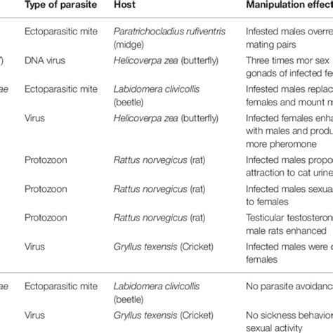 Host Manipulation By Sexually Transmitted Parasites Download Table