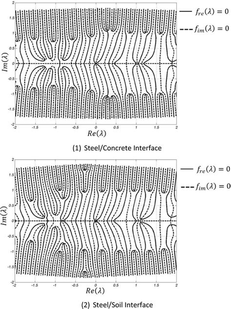 Roots Of The Eigen Equation For Asymmetric Frictional Contact On