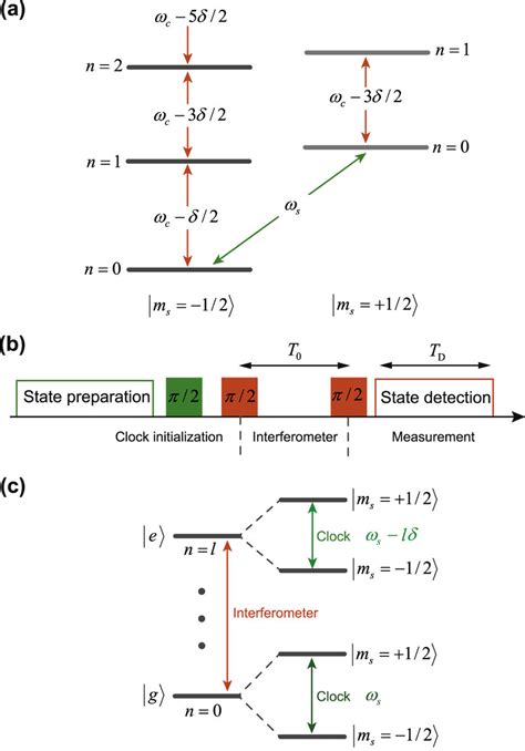 A Energy Level Structure Of A Trapped Electron In A Penning Trap Download Scientific Diagram
