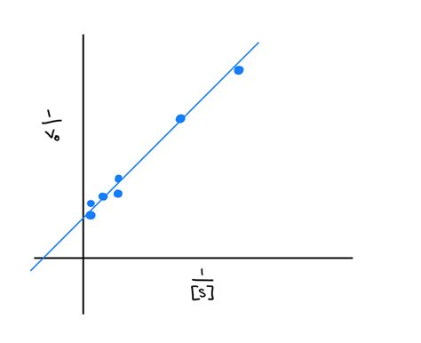 Lineweaver Burk Plot Chemtalk