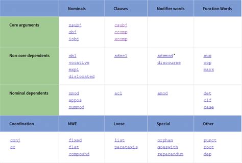 Classification Of Universal Dependencies Relations From Download Scientific Diagram