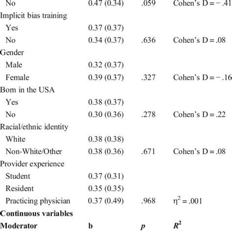 Moderators Of Implicit Prejudice Download Scientific Diagram