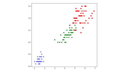 Scatter Plots In Matplotlib