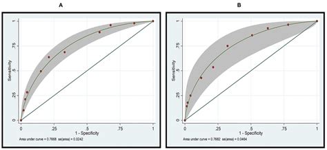 Receiver Operator Characteristic Roc Curve Analysis Of The Anf Risk