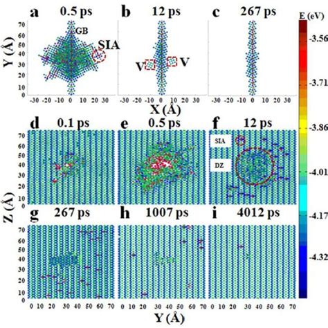 The Defect Evolution Within The Grain Interior And Gb A C Defect