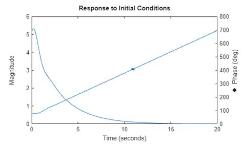 Initialplot Plot Initial Condition Response Of Dynamic System Matlab