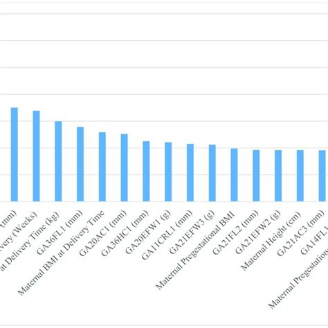 Random Forest Variable Importance Values Of Top 20 Predictors For Download Scientific Diagram