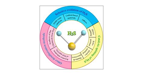 Advances In Resources Recovery Of H2s A Review Of Desulfurization