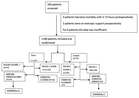 Consort Diagram Rachs 1 Score Risk Adjustment For Congenital Heart Surgery Download