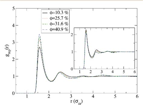 Table 1 From Polymer Conformations In Polymer Nanocomposites Containing Spherical Nanoparticles