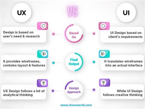 Difference Between Ui Designer And Ux Designer