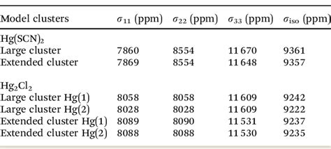 Table 6 From Calculation Of Chemical Shift Tensors Of Heavy Nuclei A