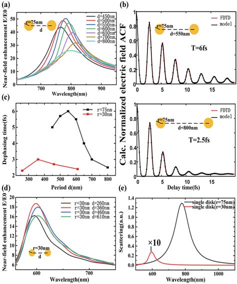 A Near Field Enhancement Spectra Of Nanodisk Arrays Fixed Radius