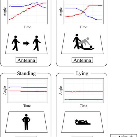 Overview Pattern Of The Time Series Data Of The Azimuth And Elevation