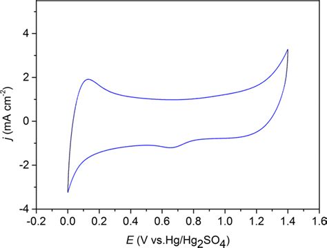 Stabilized Cyclic Voltammogram Of The Sno2sbnib 10065052