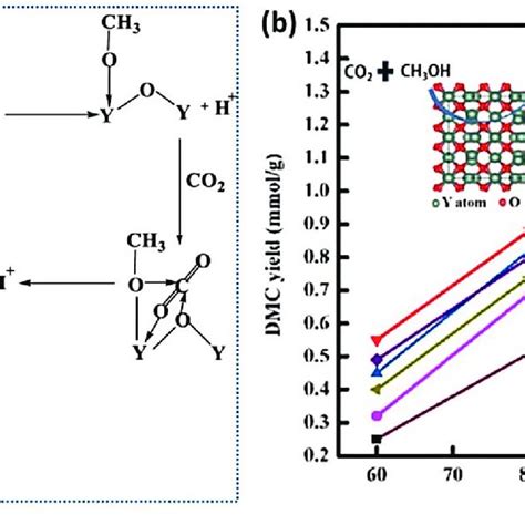 Drc Process A New Diphenyl Carbonate Synthesis Process By Asahi