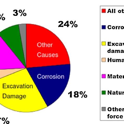 Pipeline Failure Data From Usa 1987 2006 9 Download Scientific