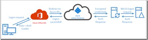 Azure Ad Connect Pass Through Authentication Jaap Wesselius