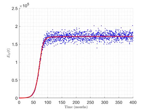 Scatter Estimated With Standard Deviation Of 005 And Numerical