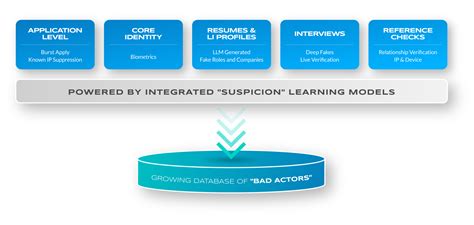Fraud Detection Crosschq