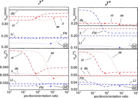 standard deviations of the parameter errors with noise model 1