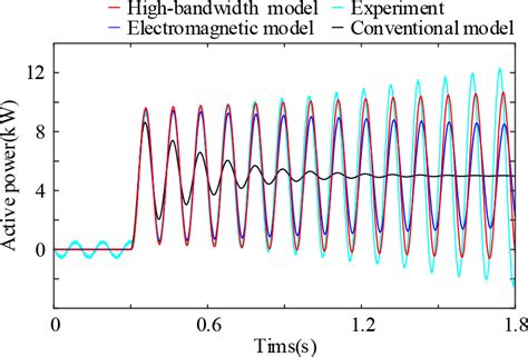 Dynamic Responses With Practical Control Parameters M 302 × 10⁻⁴