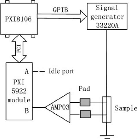 Schematic Diagram Of Preparing The Sample And The Probe A