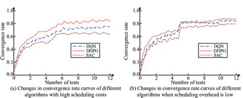 Convergence Rate Variation Curves Of Different Algorithms Under