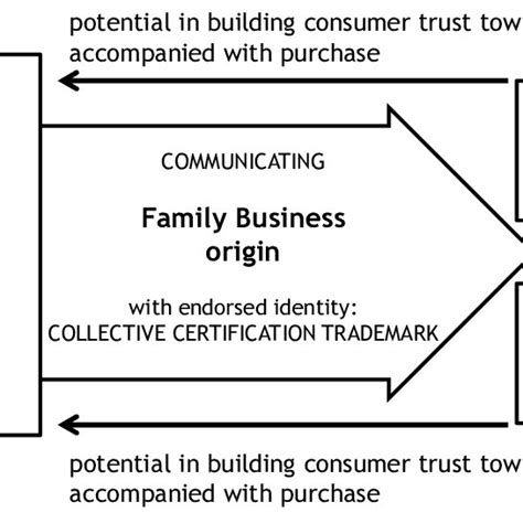 Conceptual Framework Source Own Elaboration Download Scientific Diagram