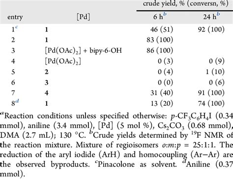 Arylation Of Aniline With P Cf 3 C 6 H 4 I Using Different Catalysts
